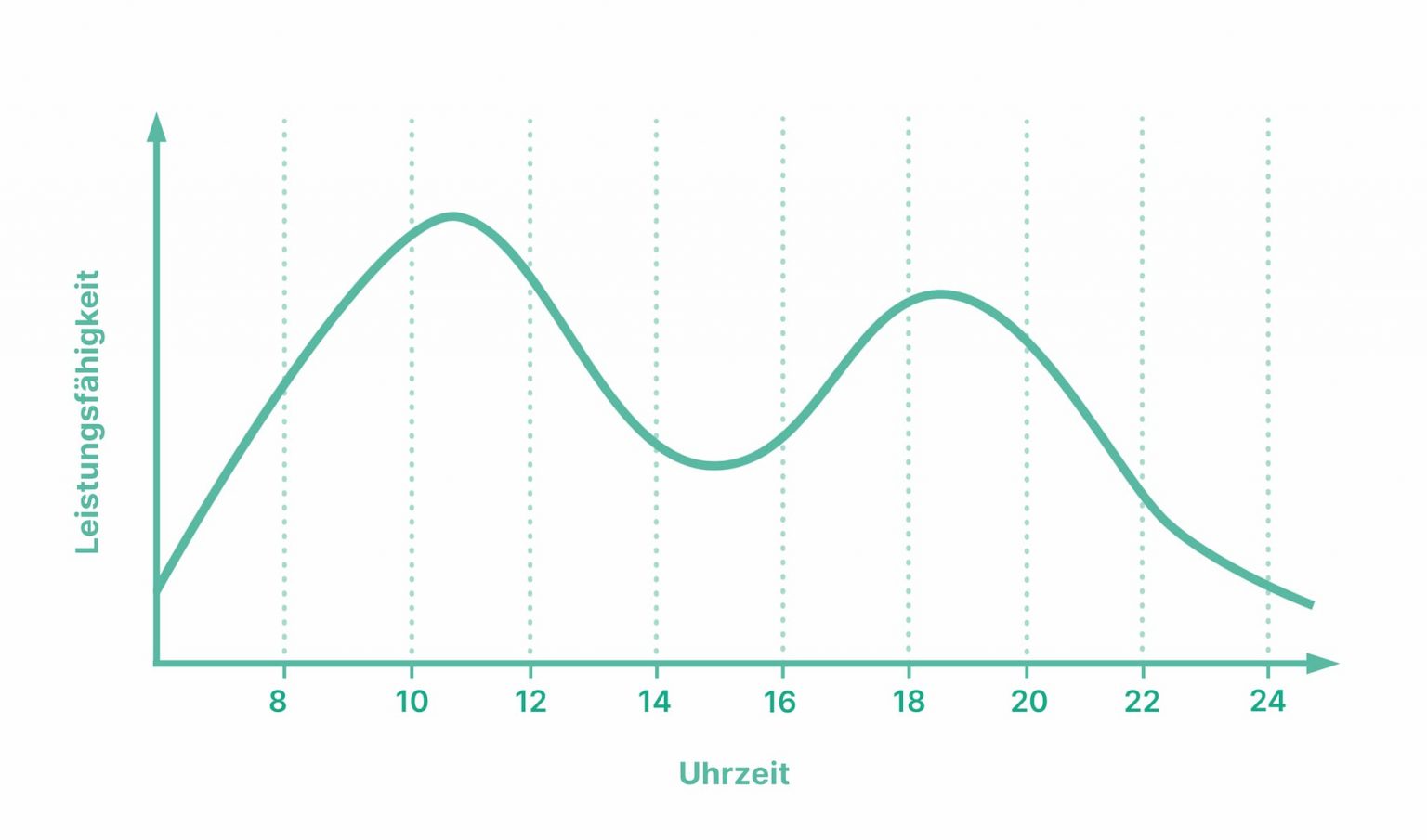 Leistungskurve: So holst du mehr aus deinem Tag | DeskSmile