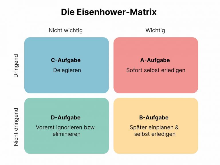 Eisenhower-Matrix einfach erklärt | DeskSmile